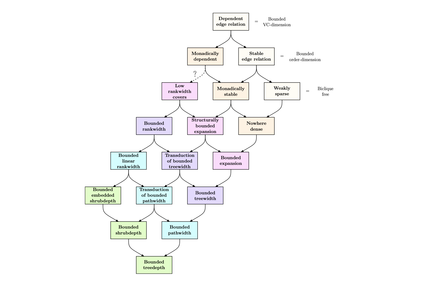 Sebastian Siebertz gave a talk on recent approaches to combine model ...